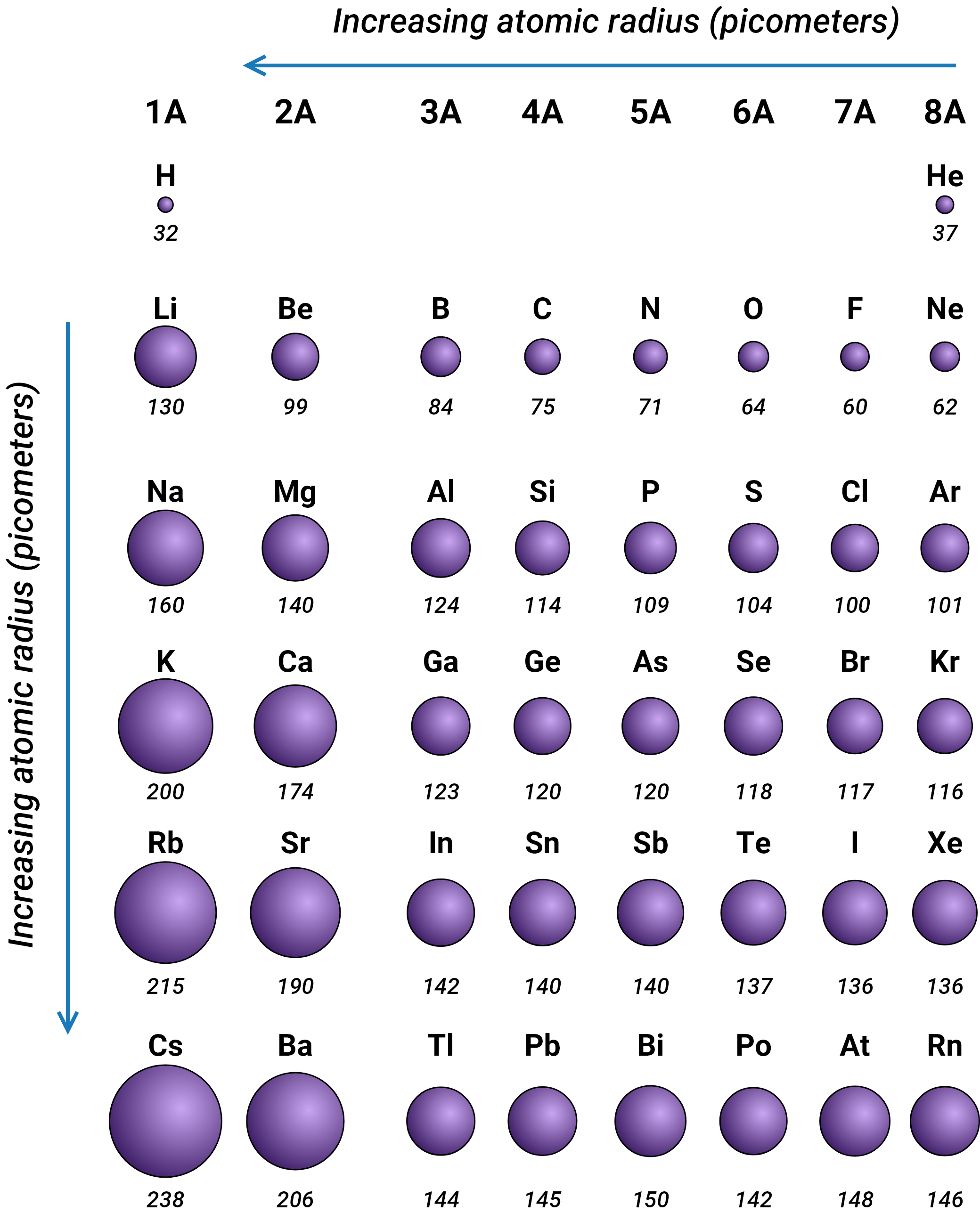 Atomic Radius